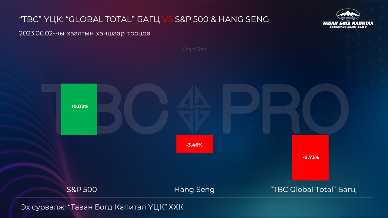 TBC PRO: "GLOBAL TOTAL” багцад томоохон өөрчлөлт орууллаа. Юу авч, юу зарсан бол?