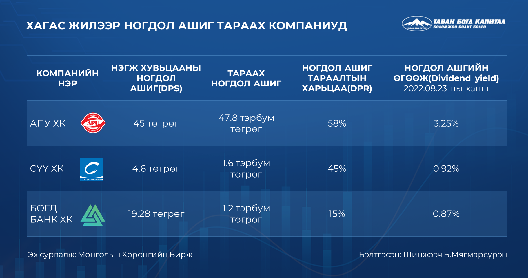 Хагас жилээр ногдол ашиг тараах компаниудын бодит өгөөж хэд вэ