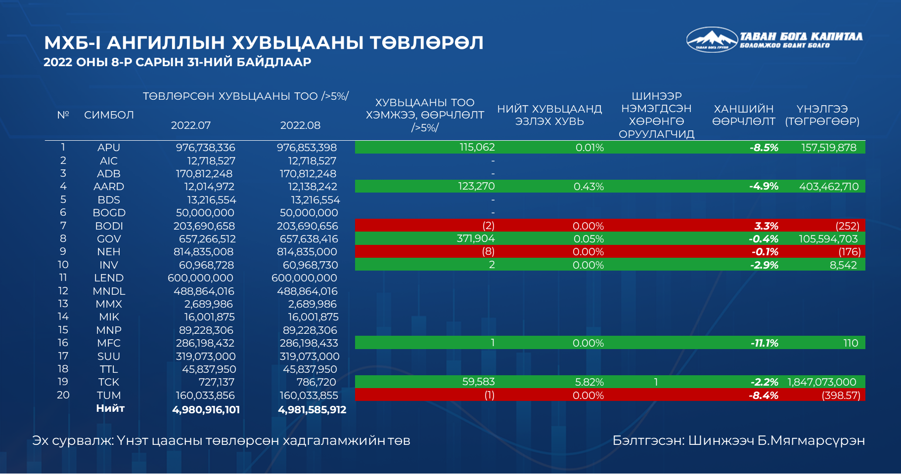 Төвлөрлийн судалгаа М8 Талх Чихэр ХК д шинээр 1 том хөрөнгө оруулагч нэмэгджээ
