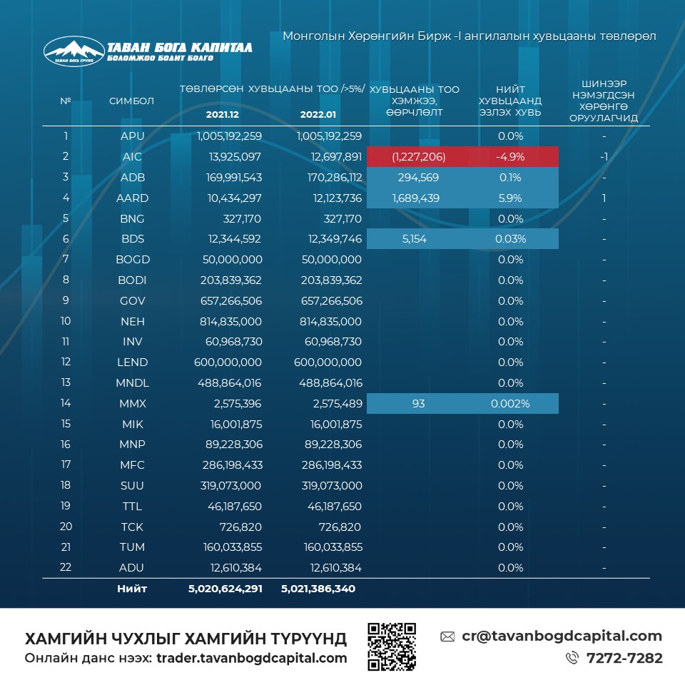 ТӨВЛӨРЛИЙН СУДАЛГАА 2022 ОНЫ 1 Р САРД I АНГИЛЛЫН 2 ХУВЬЦААТ КОМПАНИЙН ХУВЬЦААНЫ ТӨВЛӨРӨЛД