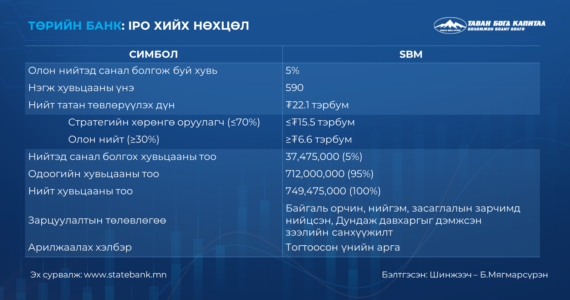 Банк Реформер Төрийн банкны Ipo эхэлж захиалга 95 ийн гүйцэтгэлтэй байна