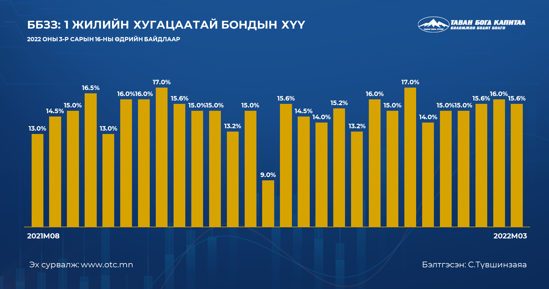 Otc Бонд 1 ББЗЗ д 27 компани 300 гаруй тэрбум төгрөг босгожээ
