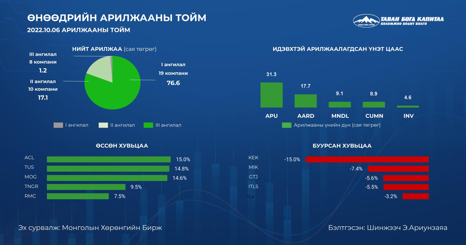Өнөөдөр Биржид Монос Хүнс ХК ийн хувьцааны ногдол ашгийн өгөөж I ангилалын компаниудын дунджаас