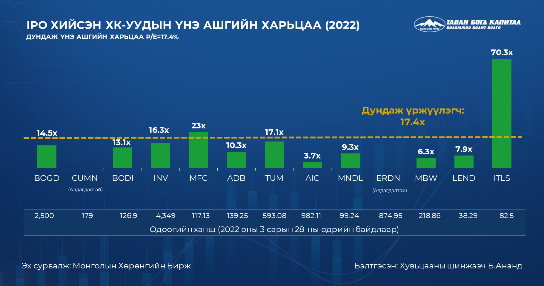 Ipo хийсэн ХК уудын ханшийн жилийн дундаж өсөлт 10 2 үнэ ашгийн