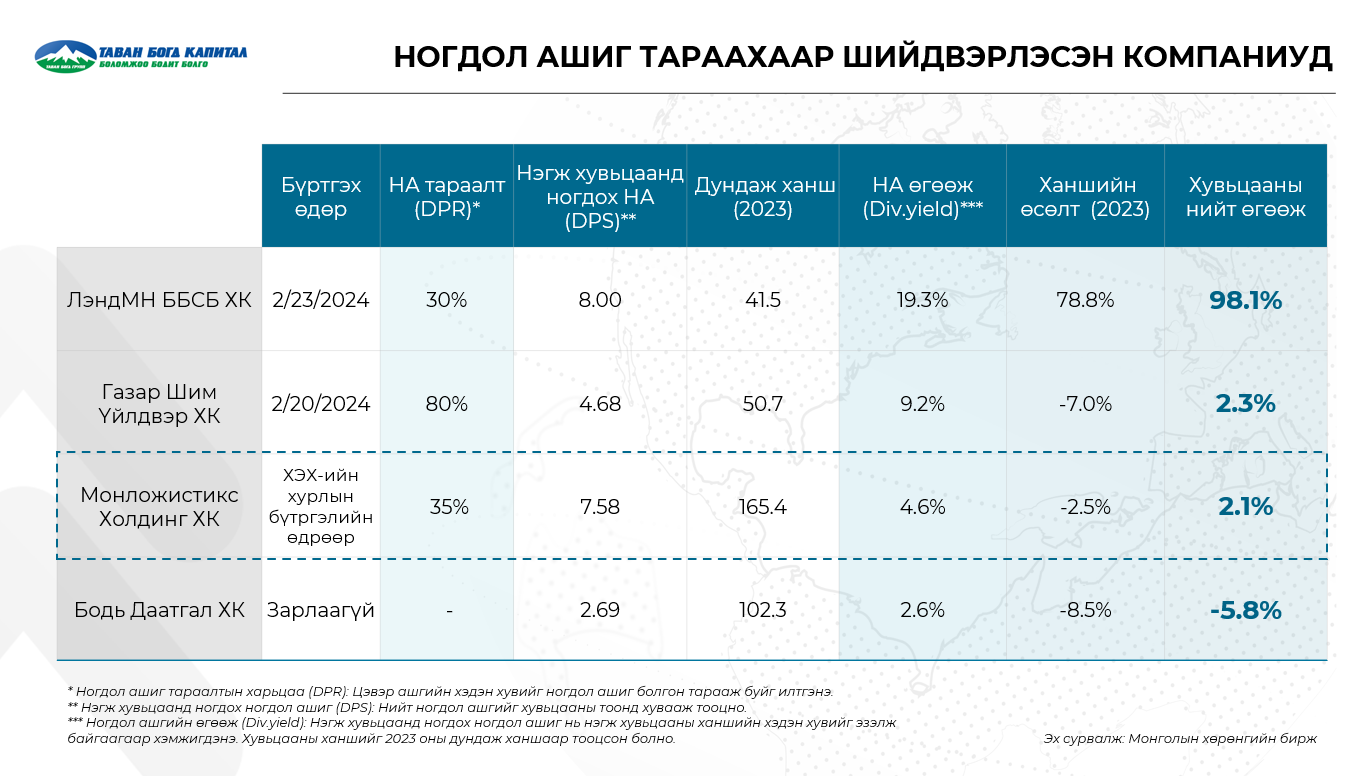 Монложистикс Холдинг ХК ийн ногдол ашгийн өгөөж 4 6 байна