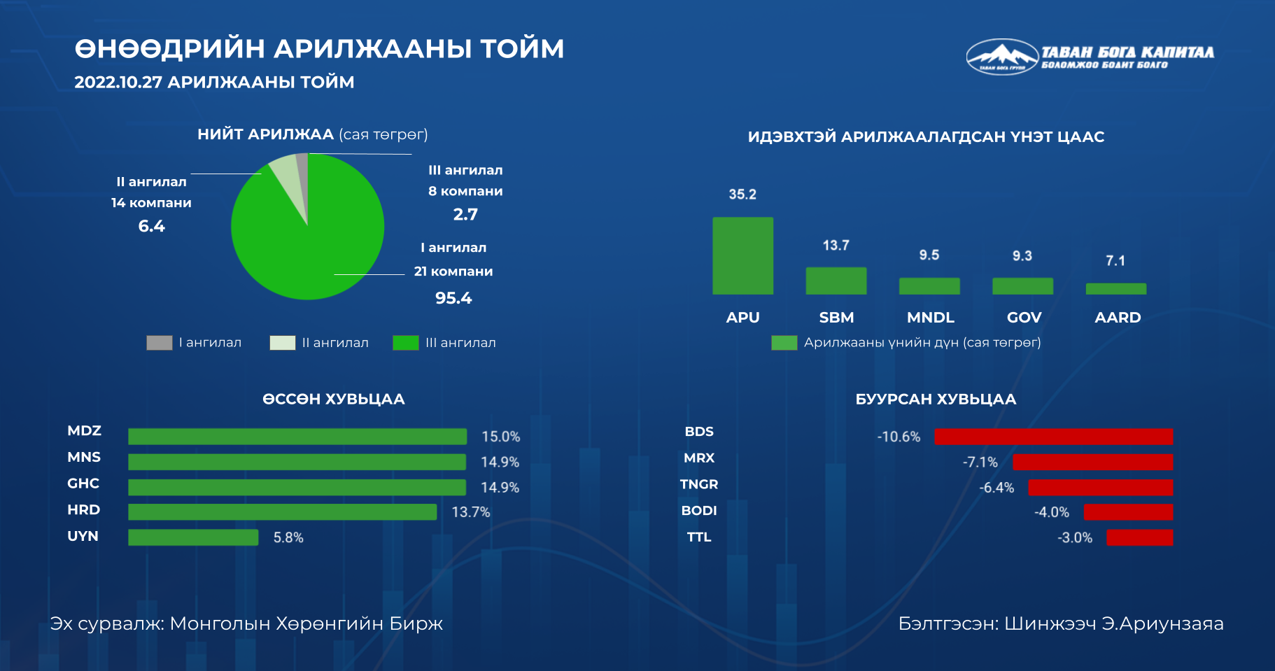 Өнөөдөр биржид Ард Кредит ББСБ Iii улирлын тайлангаа танилцууллаа
