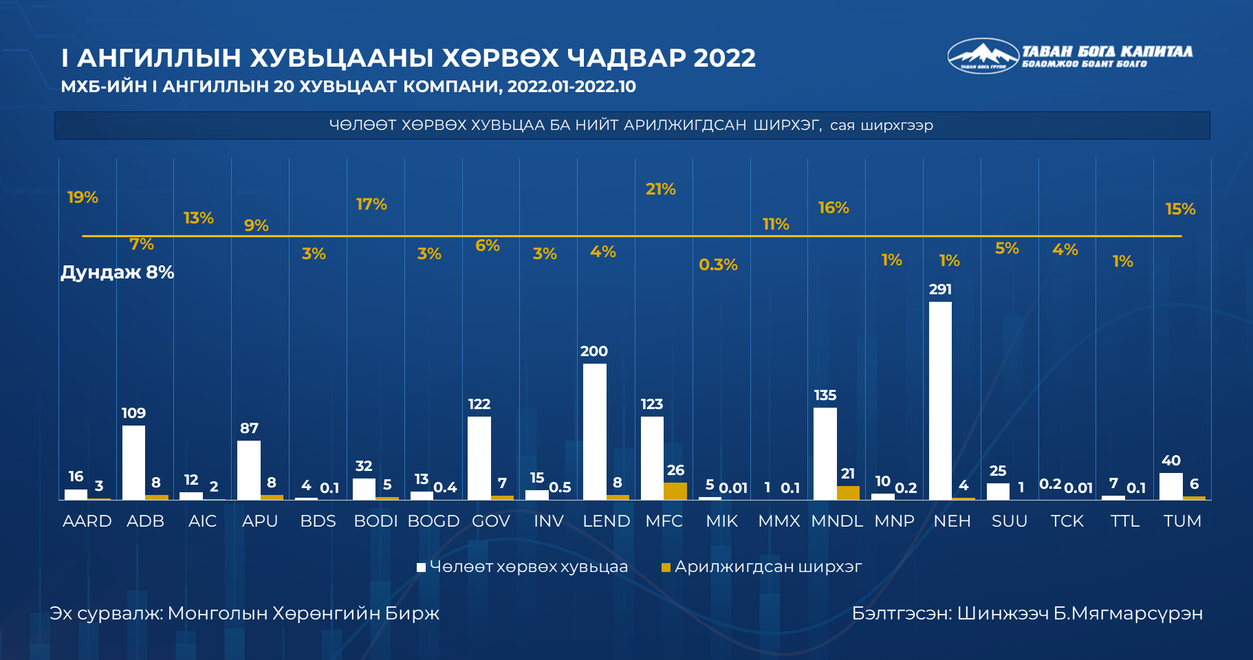 Хөрвөх чадварын судалгаа М10 Төрийн банкны Ipo хөрөнгийн зах зээлийн