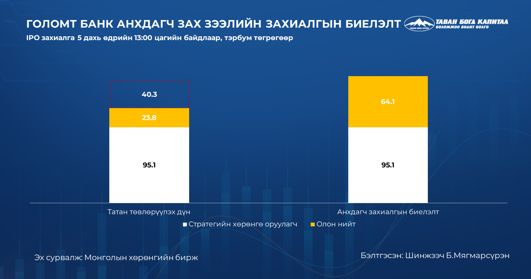 Голомт банкны Ipo 5 дахь өдрийн 13 00 цагийн байдлаар олон нийтийн