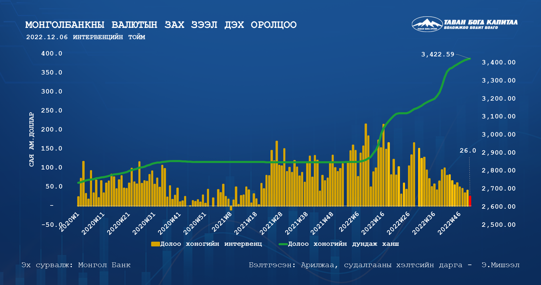 Монголбанк дуудлага худалдаа 20221206 2016 оноос хойш анх удаа төгрөгийн ханш ам долларын эсрэг