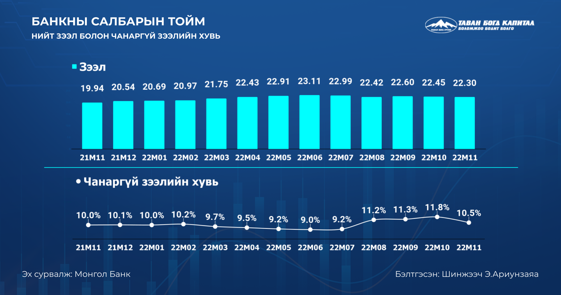 Банкны салбарын 11 сарын тойм Чанаргүй зээлийн хувь 1 2 нэгж хувиар