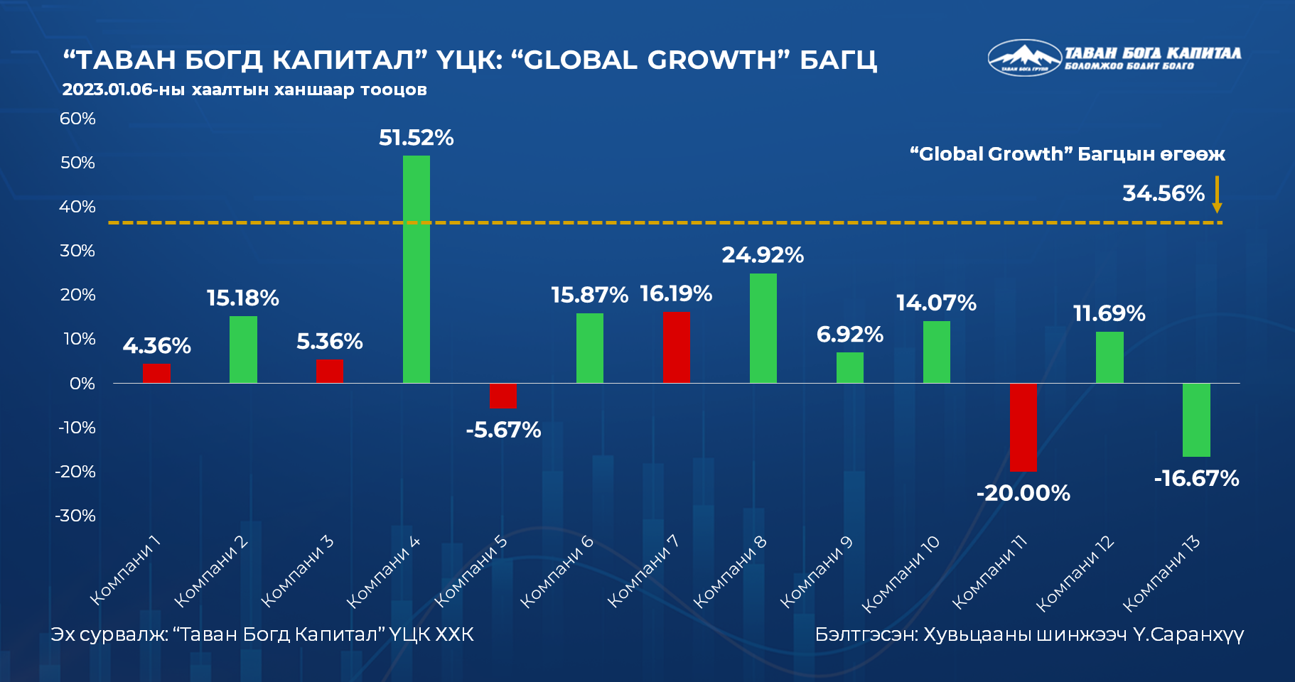 “Таван Богд Капитал” ҮЦК Global Growth Багцын өгөөж 34 66 д хүрлээ