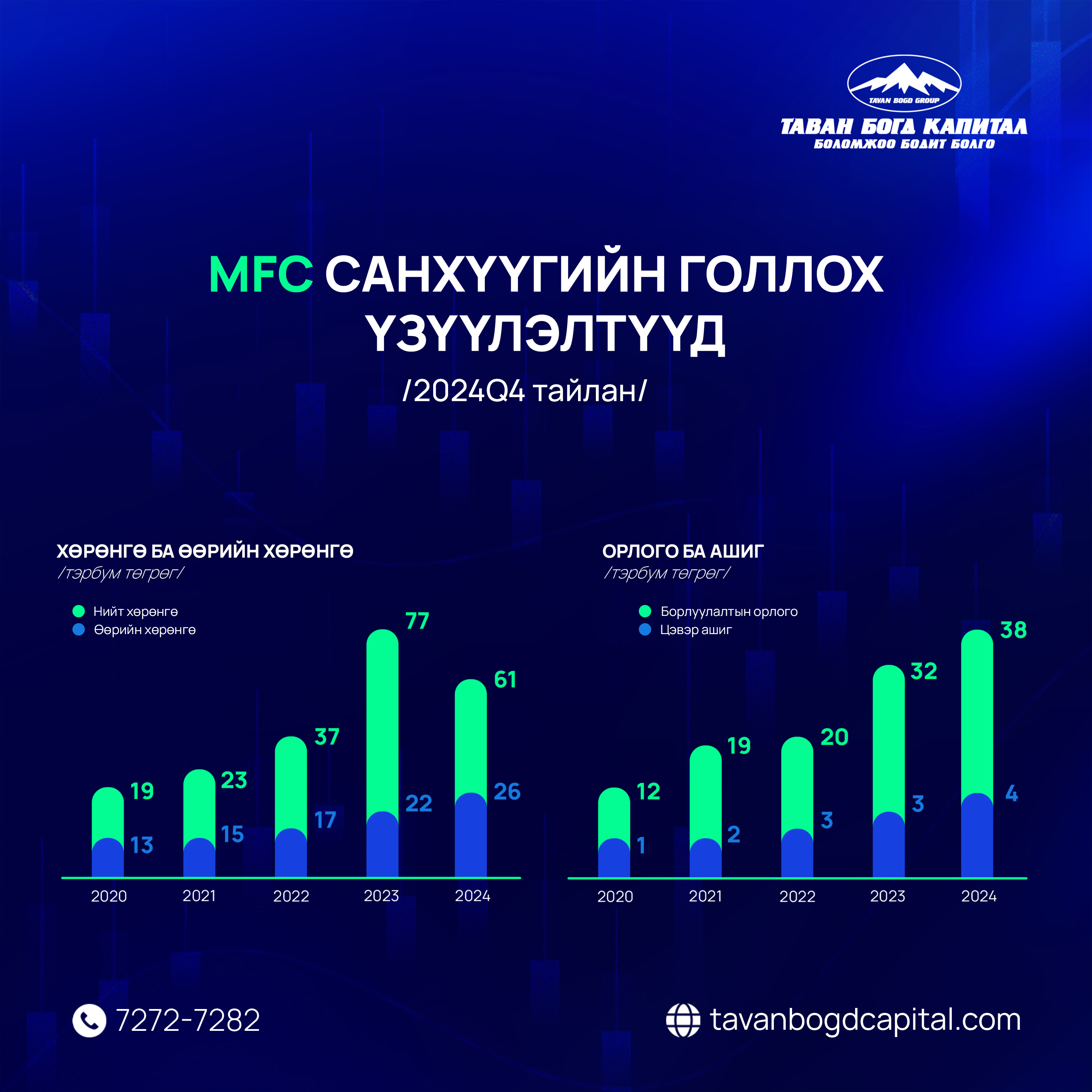 МОНОС ХҮНС: MFC 2.0 төсөл ашиглалтад орсноор үйлдвэрлэлийн хүчин чадал 3 дахин нэмэгдлээ