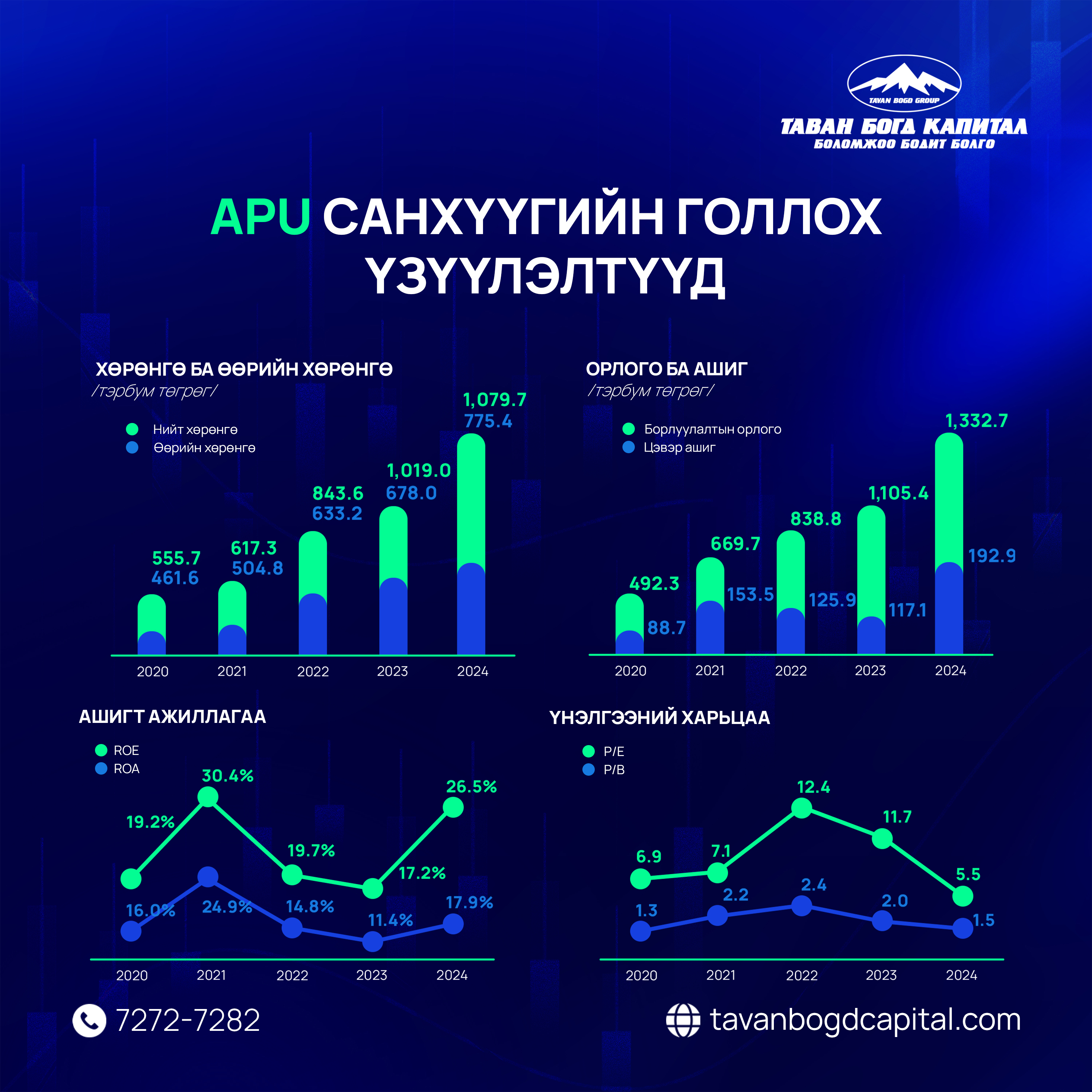 АПУ ХК-ийн цэвэр ашиг 65% өсөж ₮193 тэрбумд хүрлээ