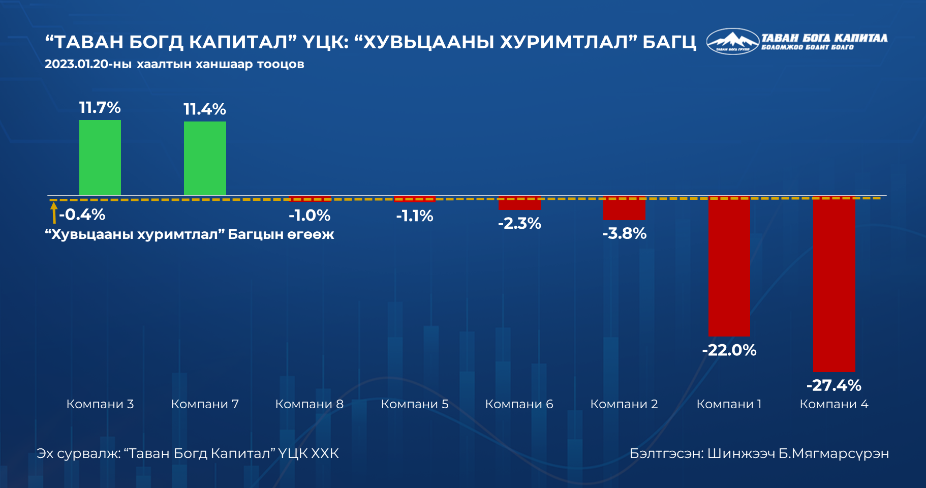 “Таван Богд Капитал” ҮЦК Хувьцааны Хуримтлал 2023 оны багц юу вэ