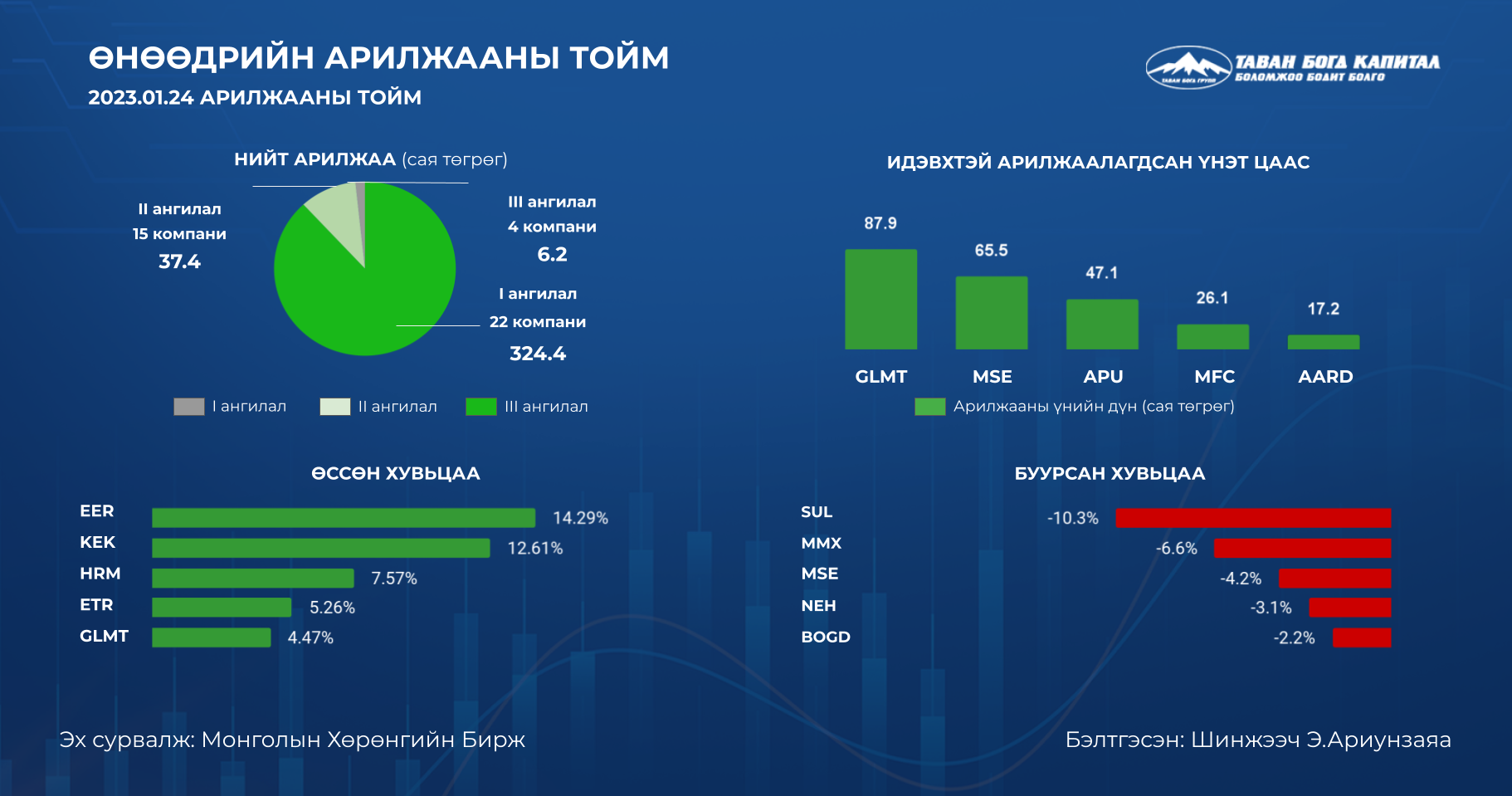 Өнөөдөр Биржид Арилжааны дүнгээр Голомт Банк ХК ийн хувьцаа дахин