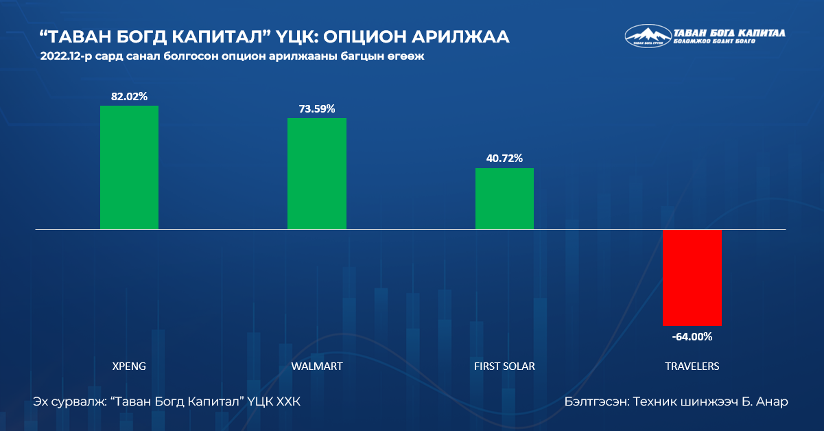 “Таван Богд Капитал” ҮЦК 12 р сард танилцуулсан опцион арилжаанаас 35 ийн өгөөж хүртээд байна