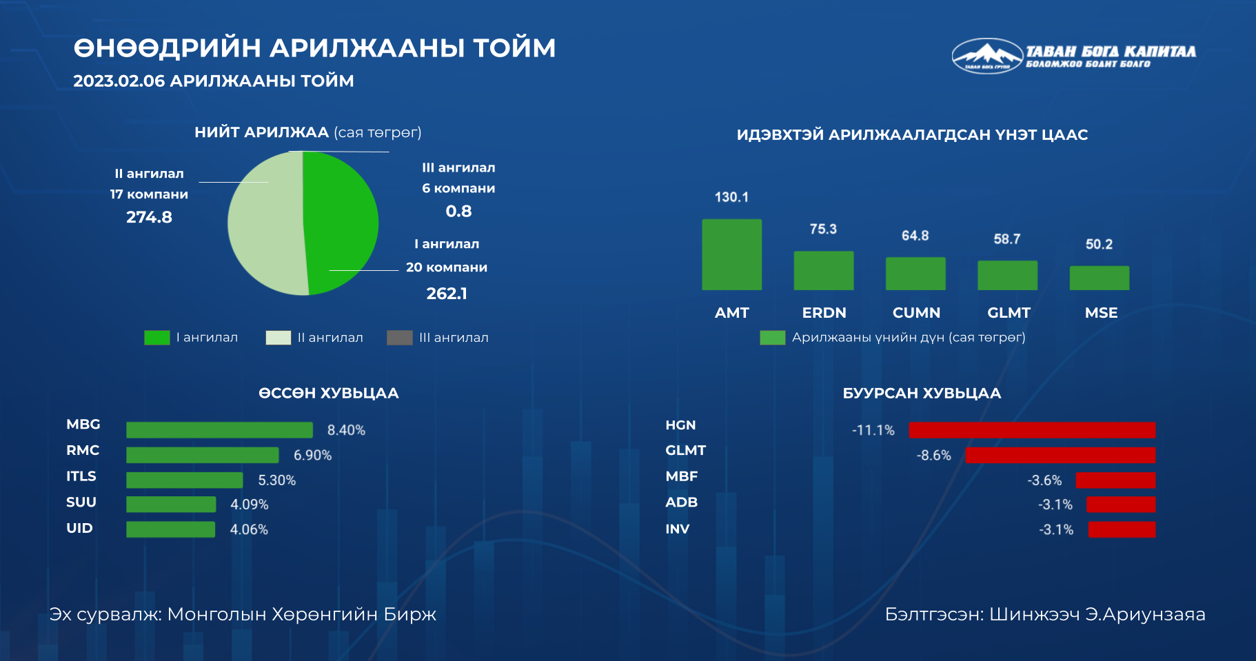 Өнөөдөр биржид Эрдэнэс Сольюшинс ХК ийн хувьцаа арилжааны дүнгээр