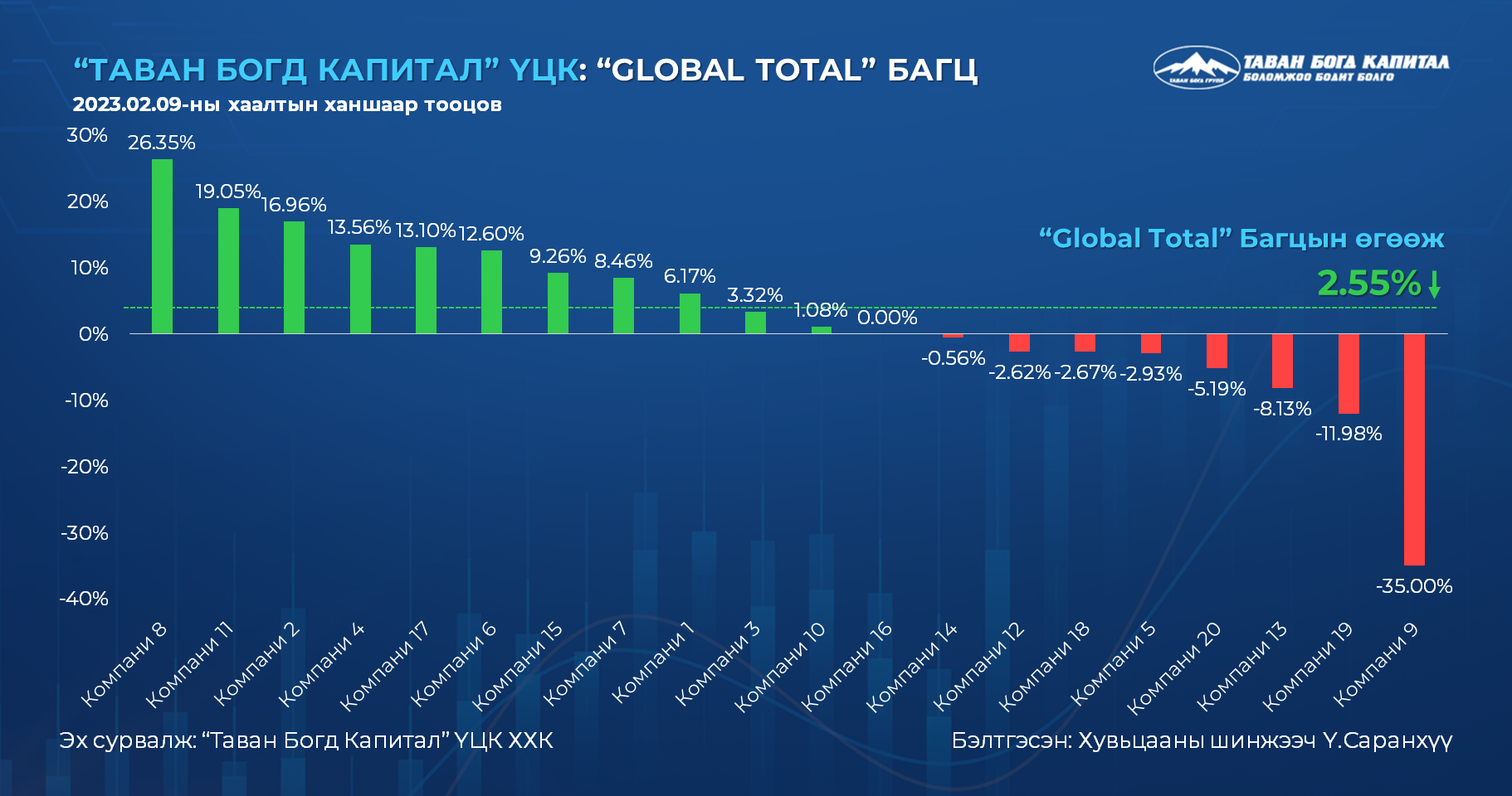 “Таван Богд Капитал” ҮЦК Global Total Багцын өгөөж 2 55 д хүрлээ