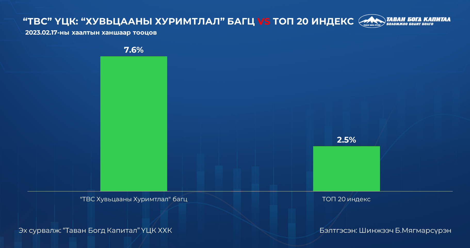 “Таван Богд Капитал” ҮЦК Хувьцааны Хуримтлал багцын өгөөж 7 6 д хүрлээ