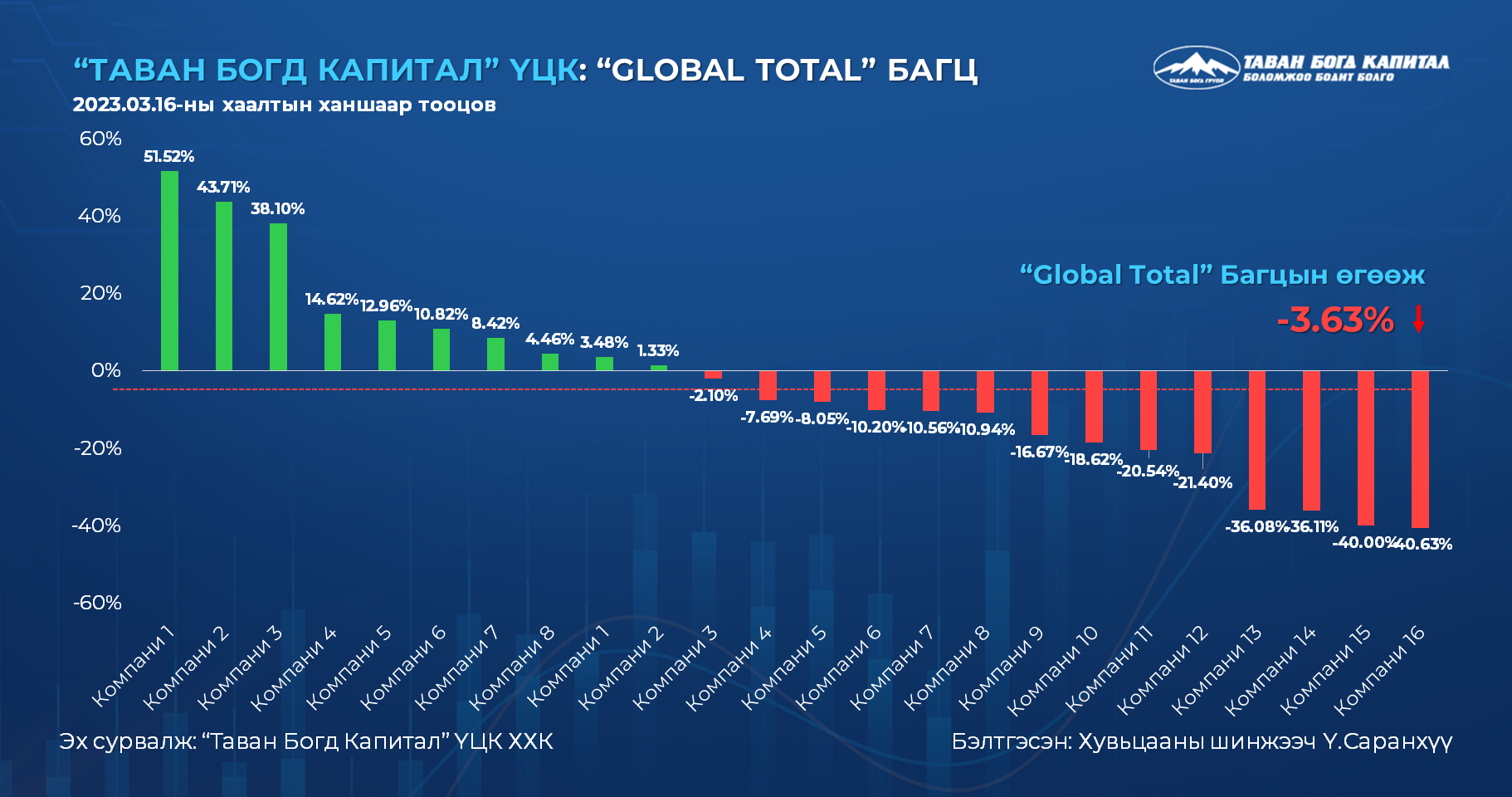 “Таван Богд Капитал” ҮЦК: "GLOBAL TOTAL" Багцын өгөөж [-3.63%]-д хүрлээ