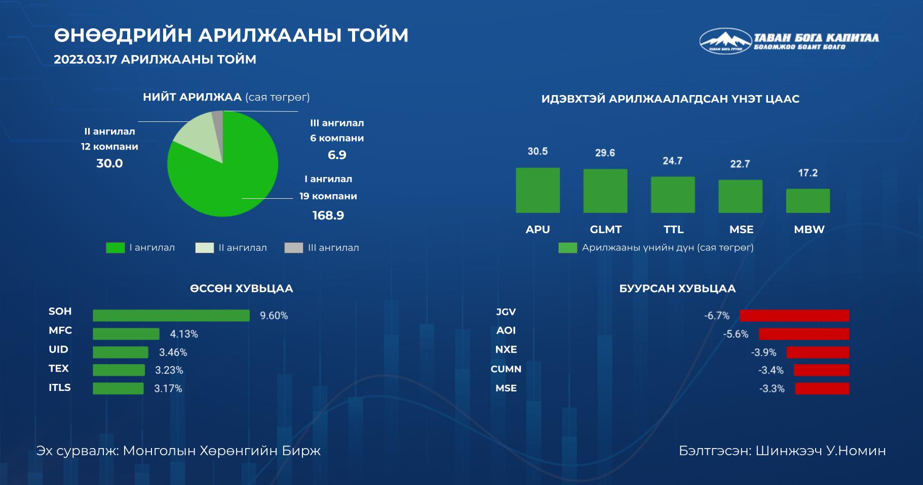 Өнөөдөр биржид: APU хувьцаа арилжааны дүнгээр тэргүүллээ