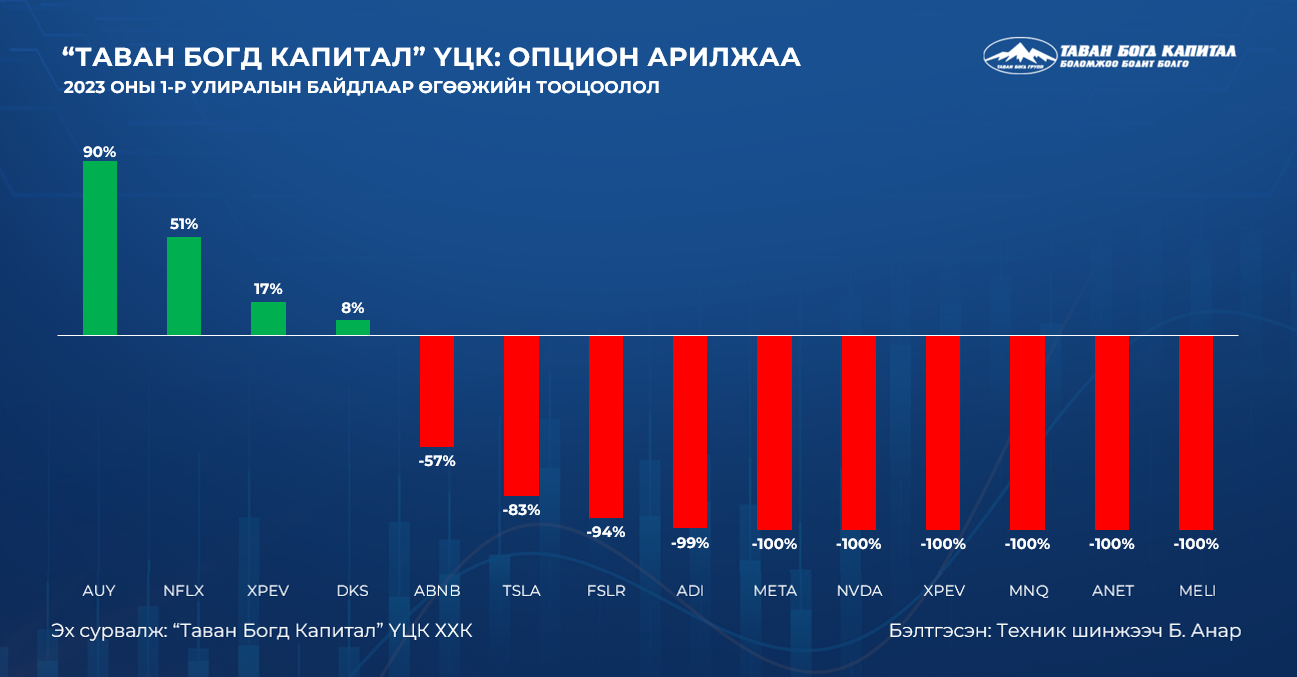 Таван Богд Капитал ҮЦК 2023 оны I улиралд опцион арилжаанаас 48 н алдагдал хүлээлээ