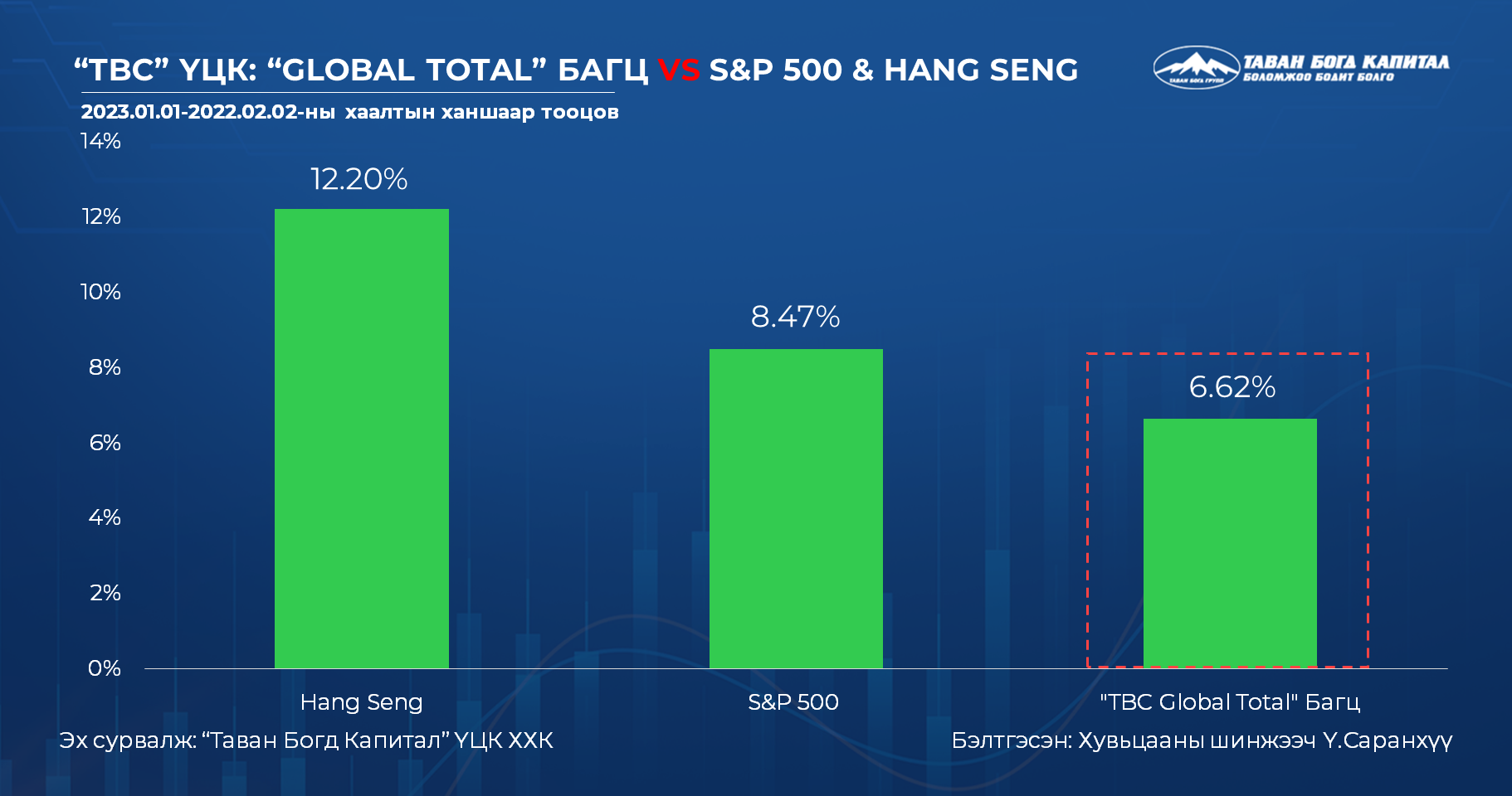 “Таван Богд Капитал” ҮЦК Global Total Багцын өгөөж 6 62 д хүрлээ