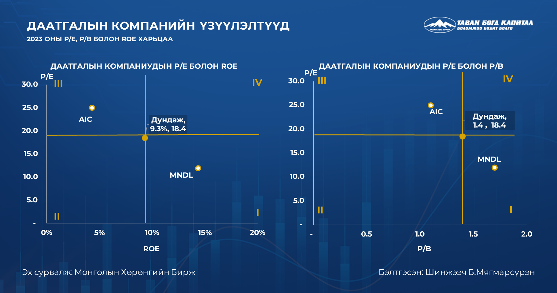Даатгалын компаниудын ашигт ажиллагаа буурч ногдол ашиг тараахгүй боллоо
