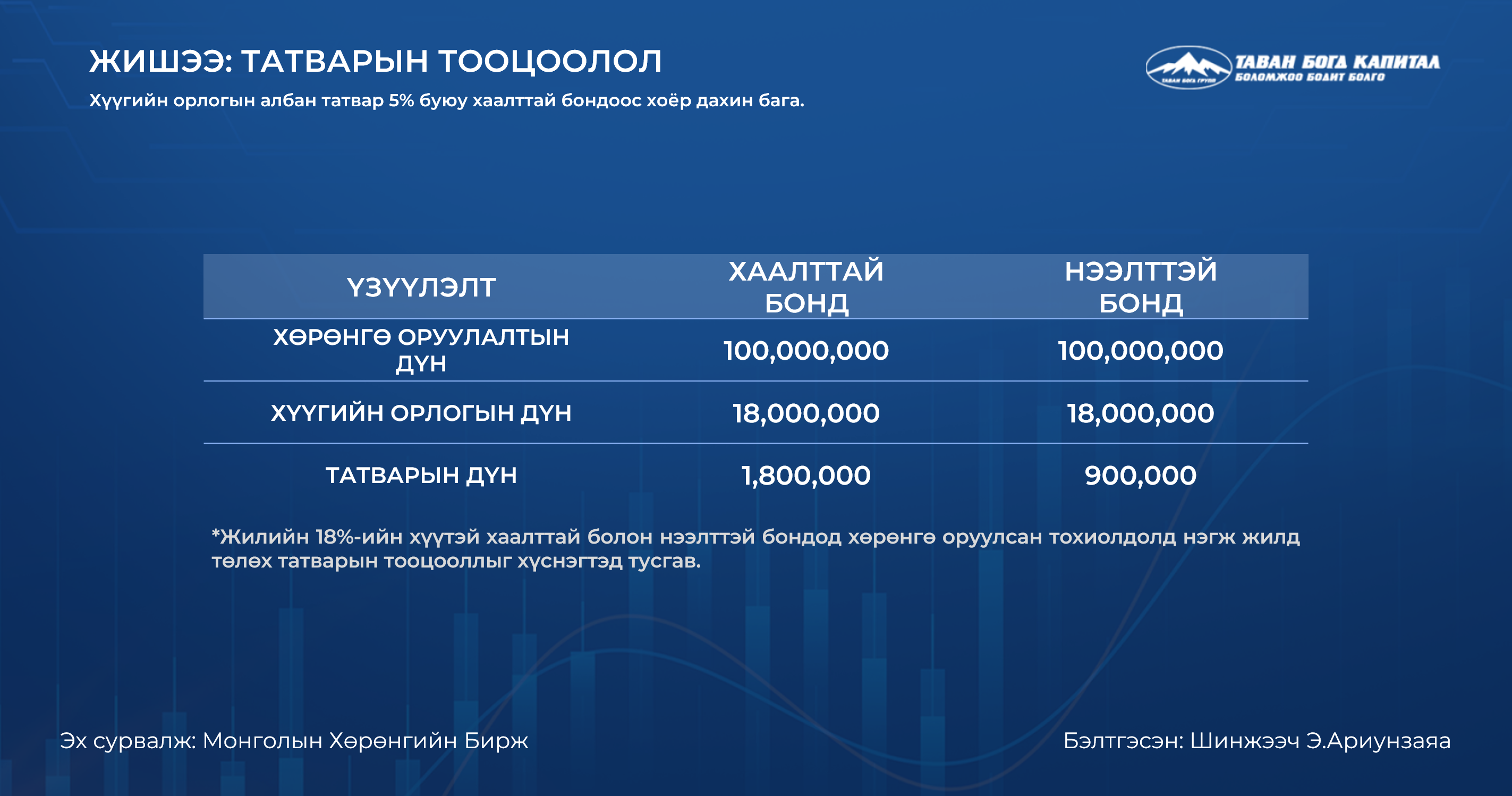 Татвар бага өндөр өгөөжтэй “Инвескор 2 0” бонд ын урьдчилсан захиалга