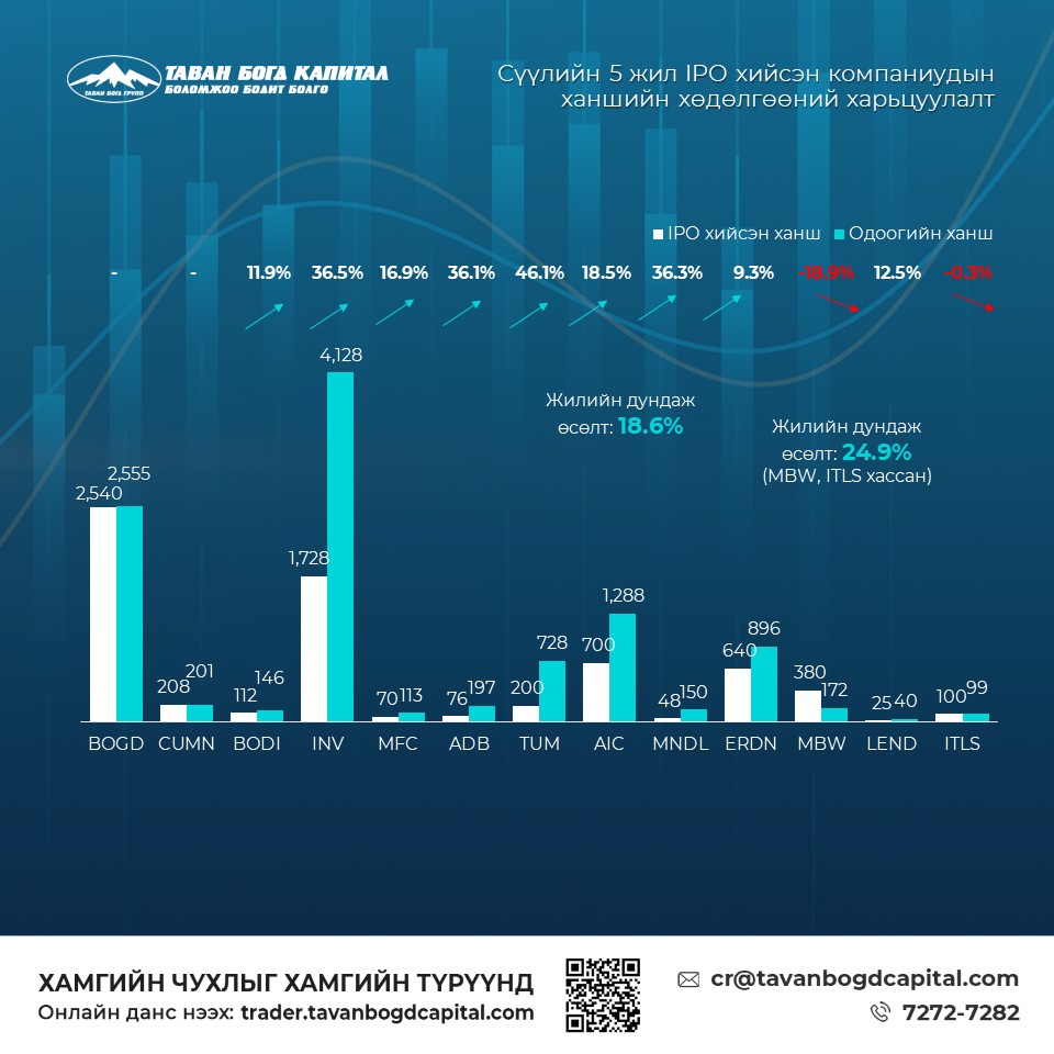 СҮҮЛИЙН 5 ЖИЛ Ipo ХИЙСЭН КОМПАНИУДЫН ХАНШИЙН ЖИЛИЙН ДУНДАЖ ӨСӨЛТ 18 6